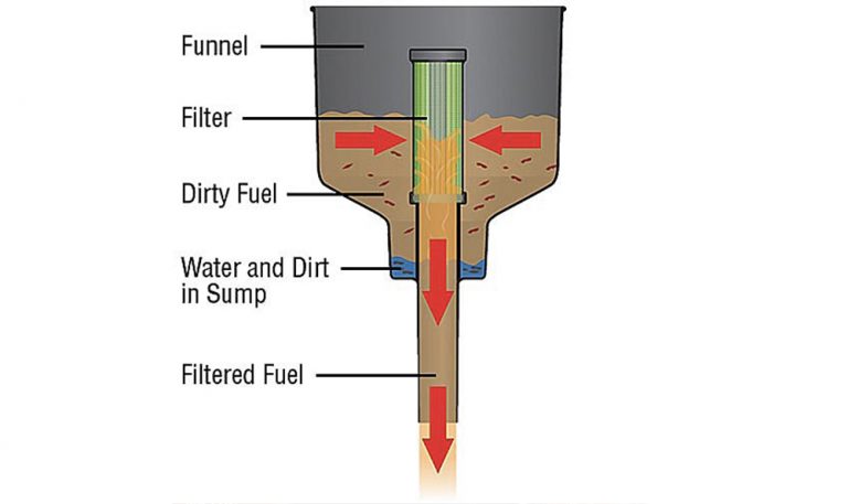 Briggs&Stratton Mr Funnel Portable Fuel Filter -F1NCY | B.W. Machinery
